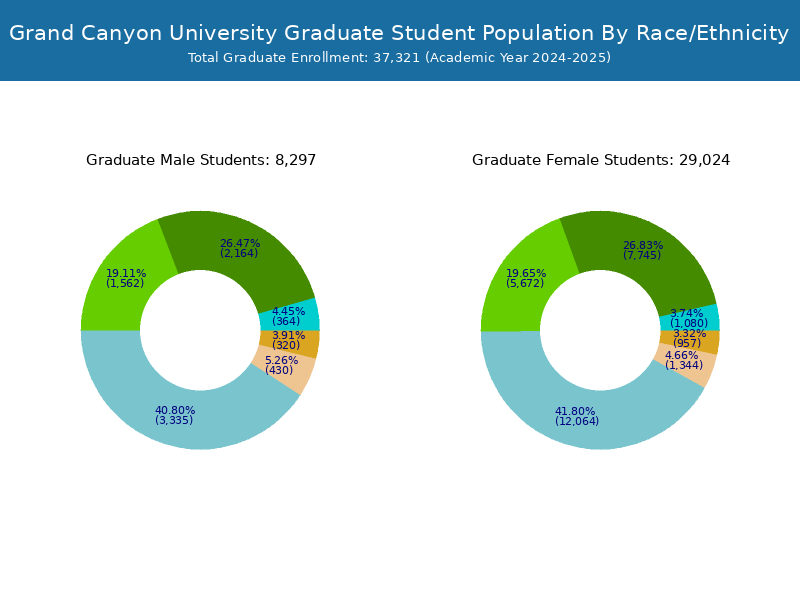 Grand Canyon University - Student Population and Demographics