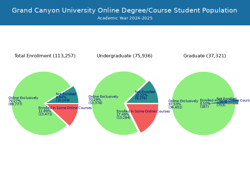 Grand Canyon University - Student Population and Demographics