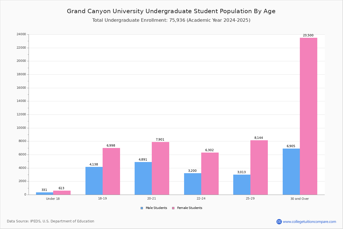 Grand Canyon University - Student Population and Demographics