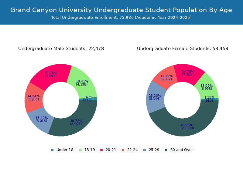 Grand Canyon University - Student Population and Demographics