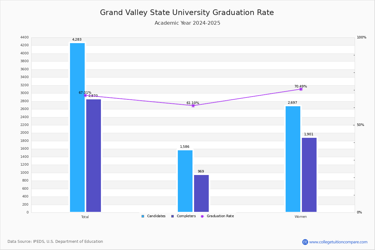 GVSU Graduation Rate
