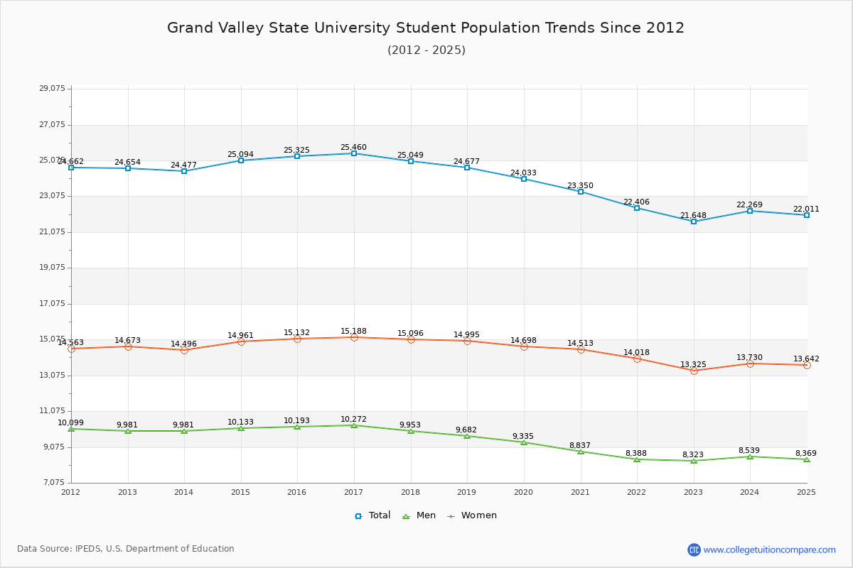 GVSU Enrollment Trends