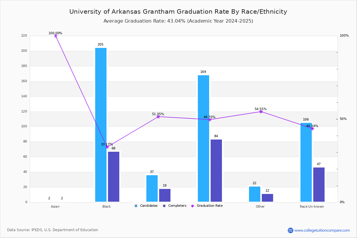 UArk Grantham Graduation Rate