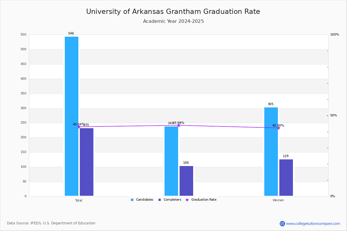 UArk Grantham Graduation Rate