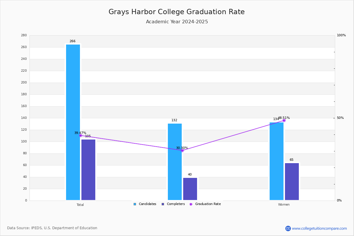 Grays Harbor College Graduation Rate