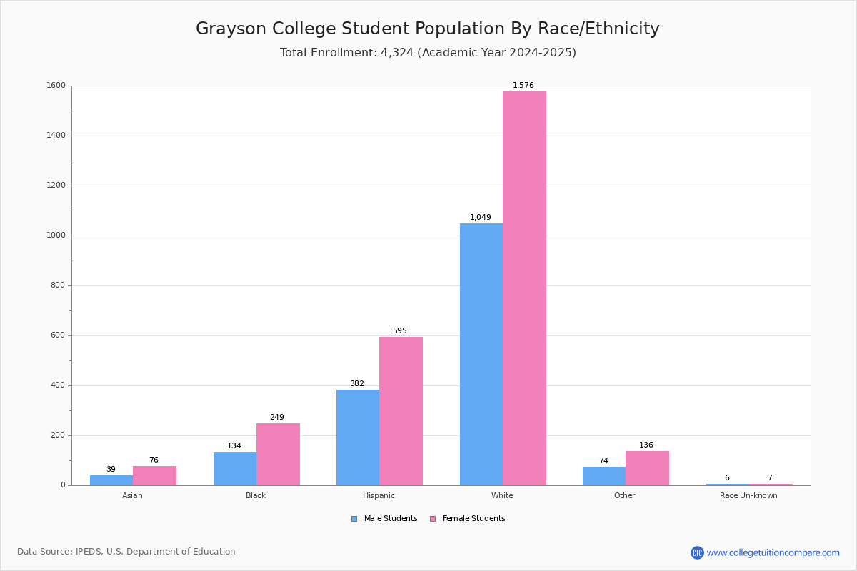 Grayson College - Student Population and Demographics