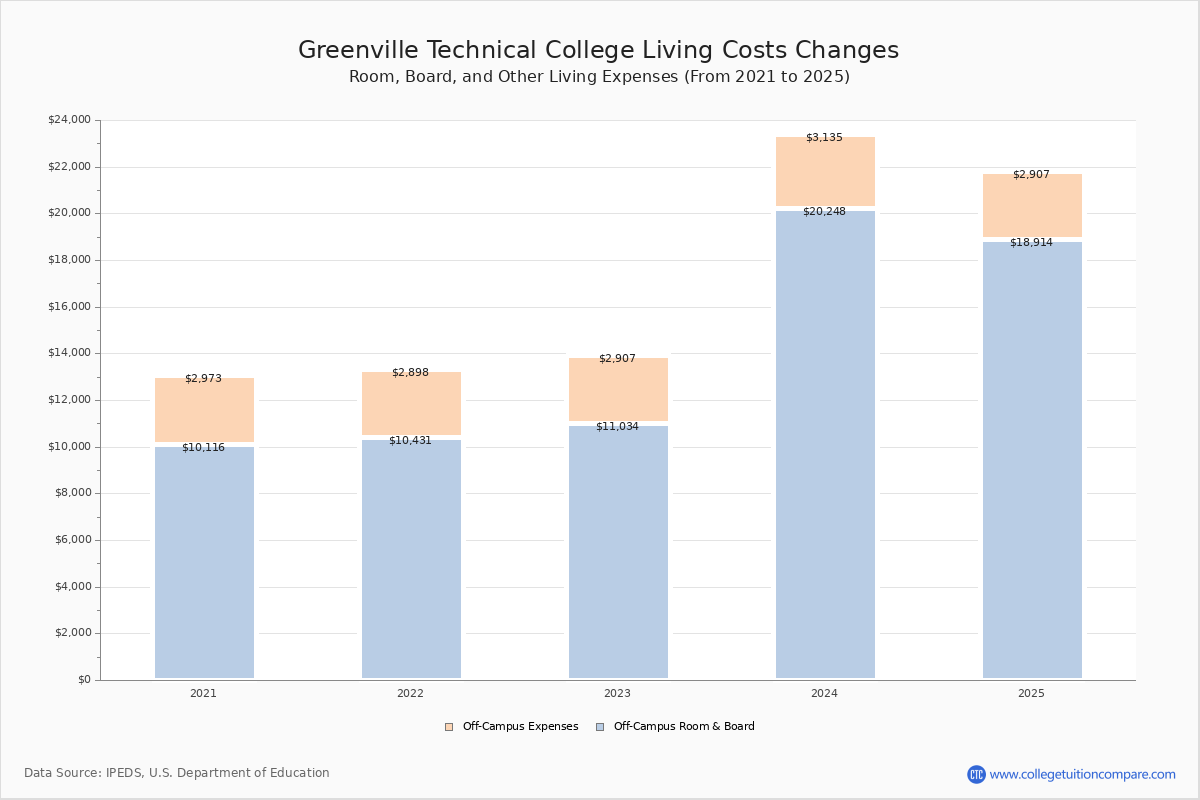 GTC - Tuition & Fees, Net Price
