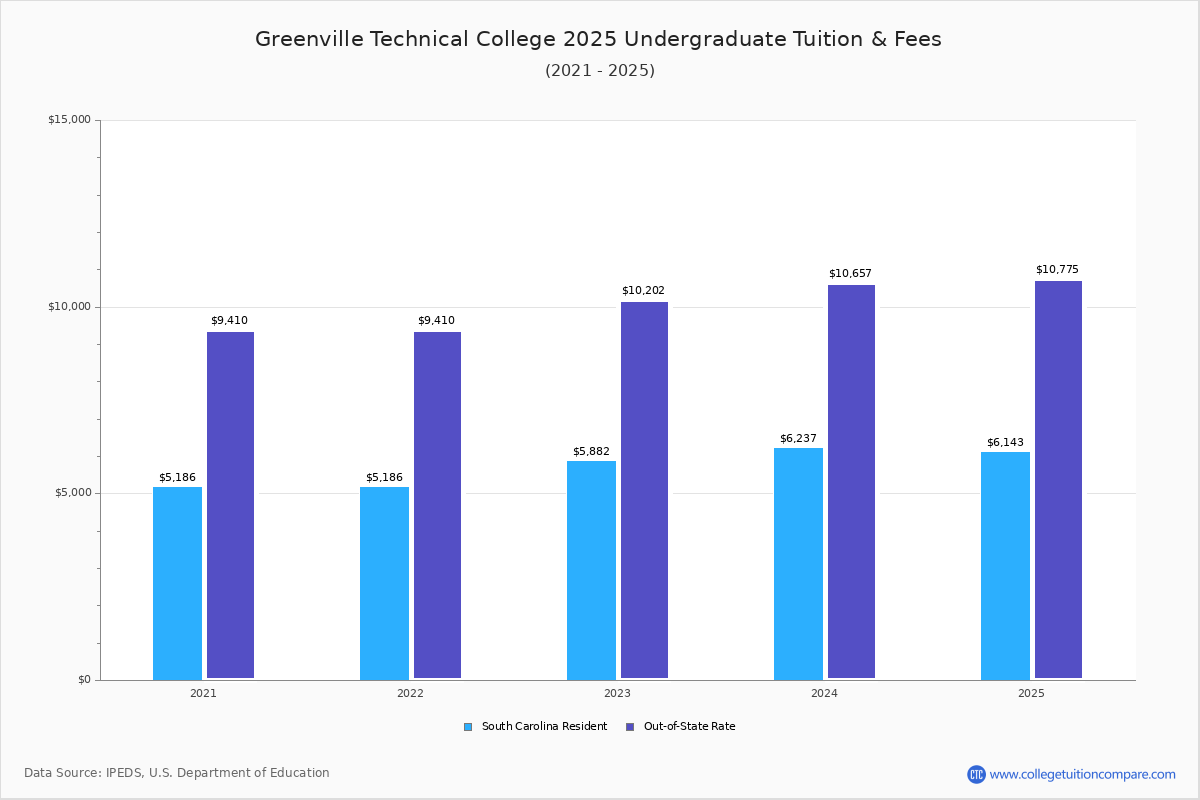 GTC - Tuition & Fees, Net Price