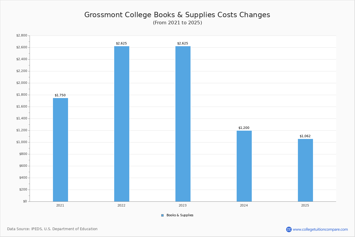 Grossmont College - Tuition & Fees, Net Price