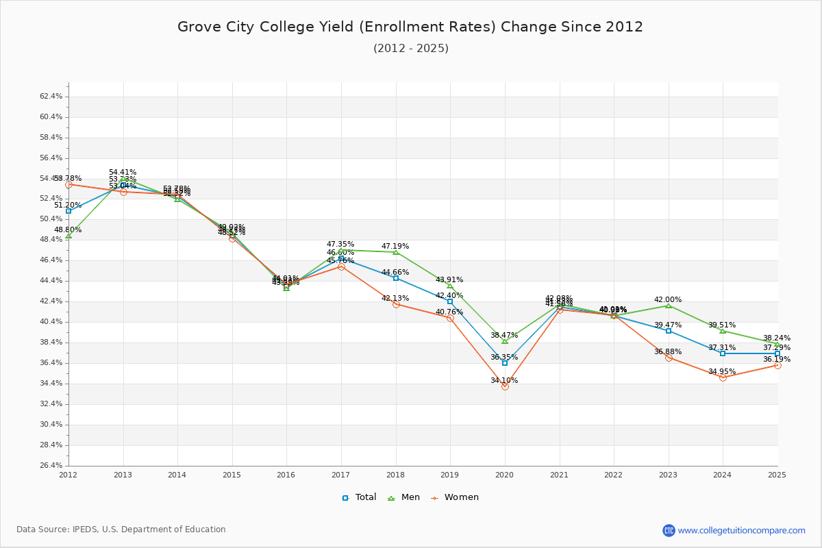 Grove City Acceptance Rate: Trends & Admission Statistics