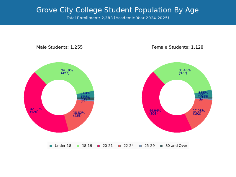Grove City College - Student Population and Demographics
