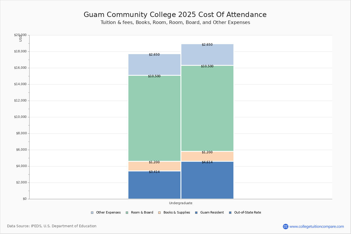 Guam Community College - Tuition & Fees, Net Price
