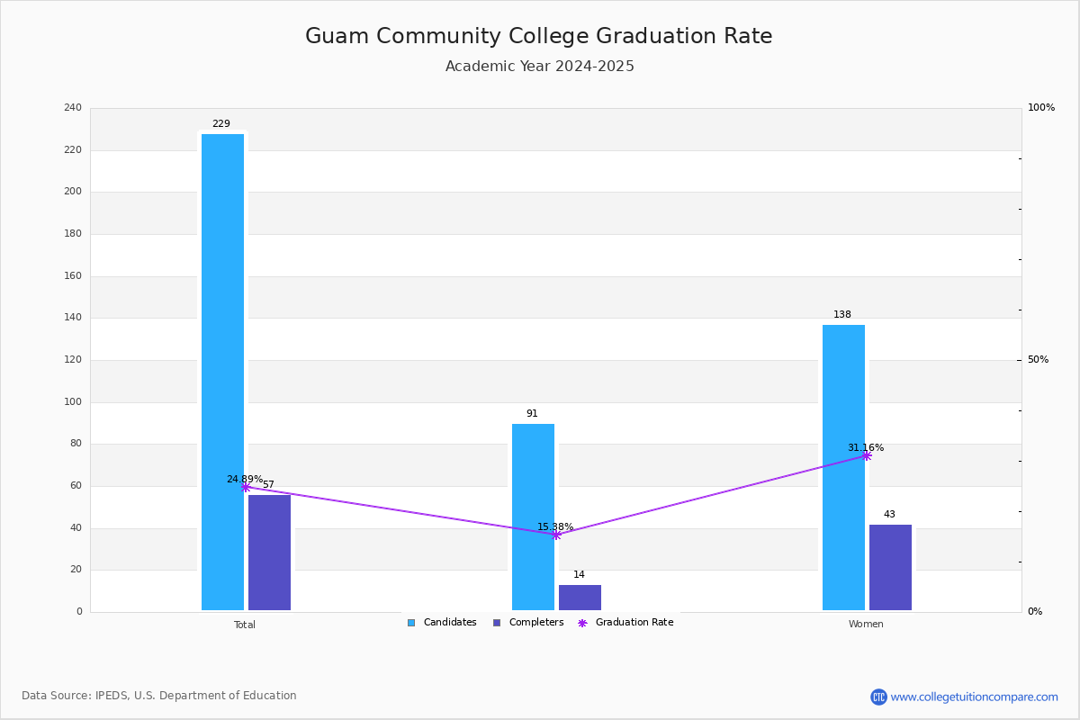 Guam Community College Graduation Rate
