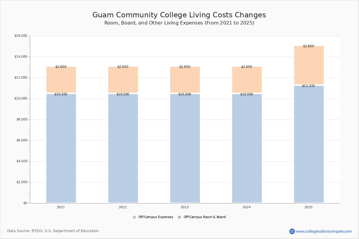 Guam Community College - Tuition & Fees, Net Price