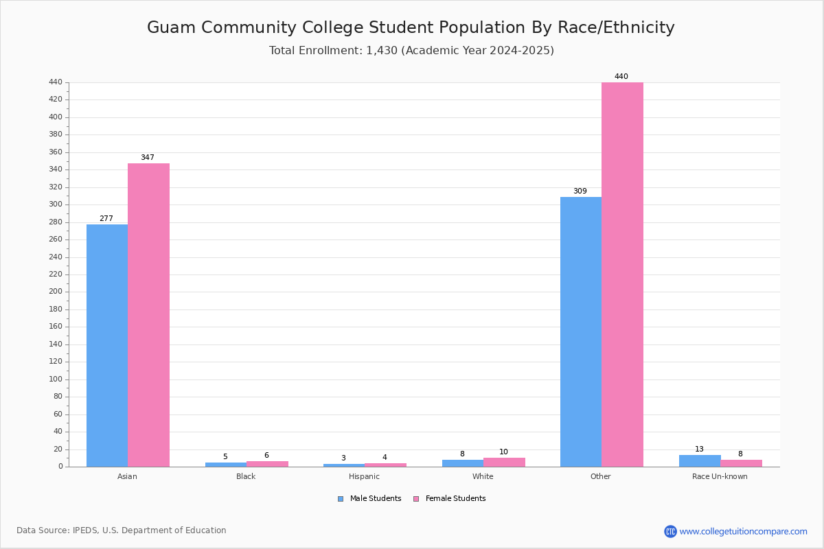 Guam Community College - Student Population and Demographics