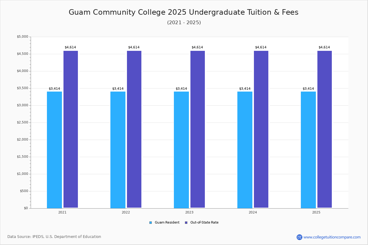 Guam Community College - Tuition & Fees, Net Price