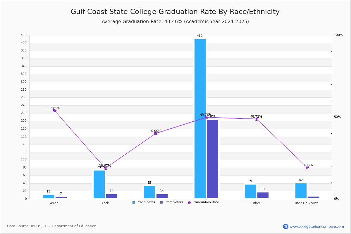 Gulf Coast State College Graduation Rate