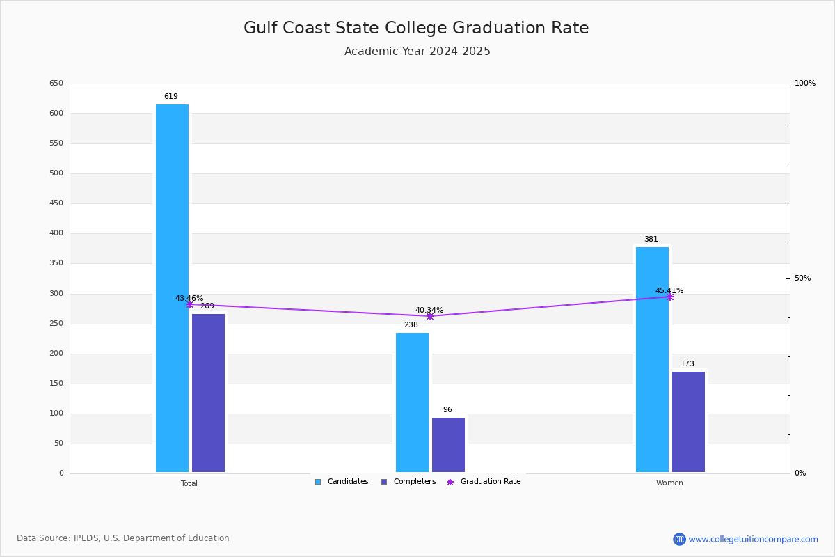 Gulf Coast State College Graduation Rate