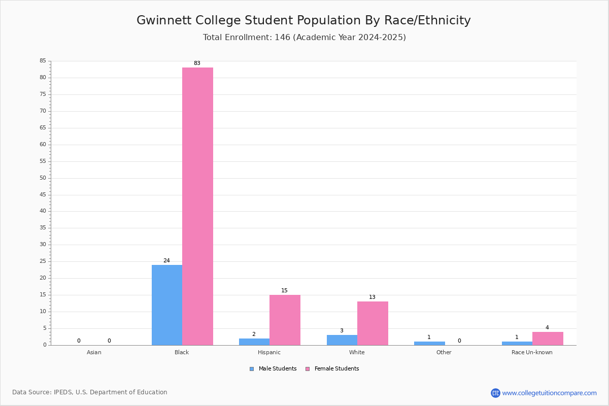 Gwinnett College - Student Population and Demographics