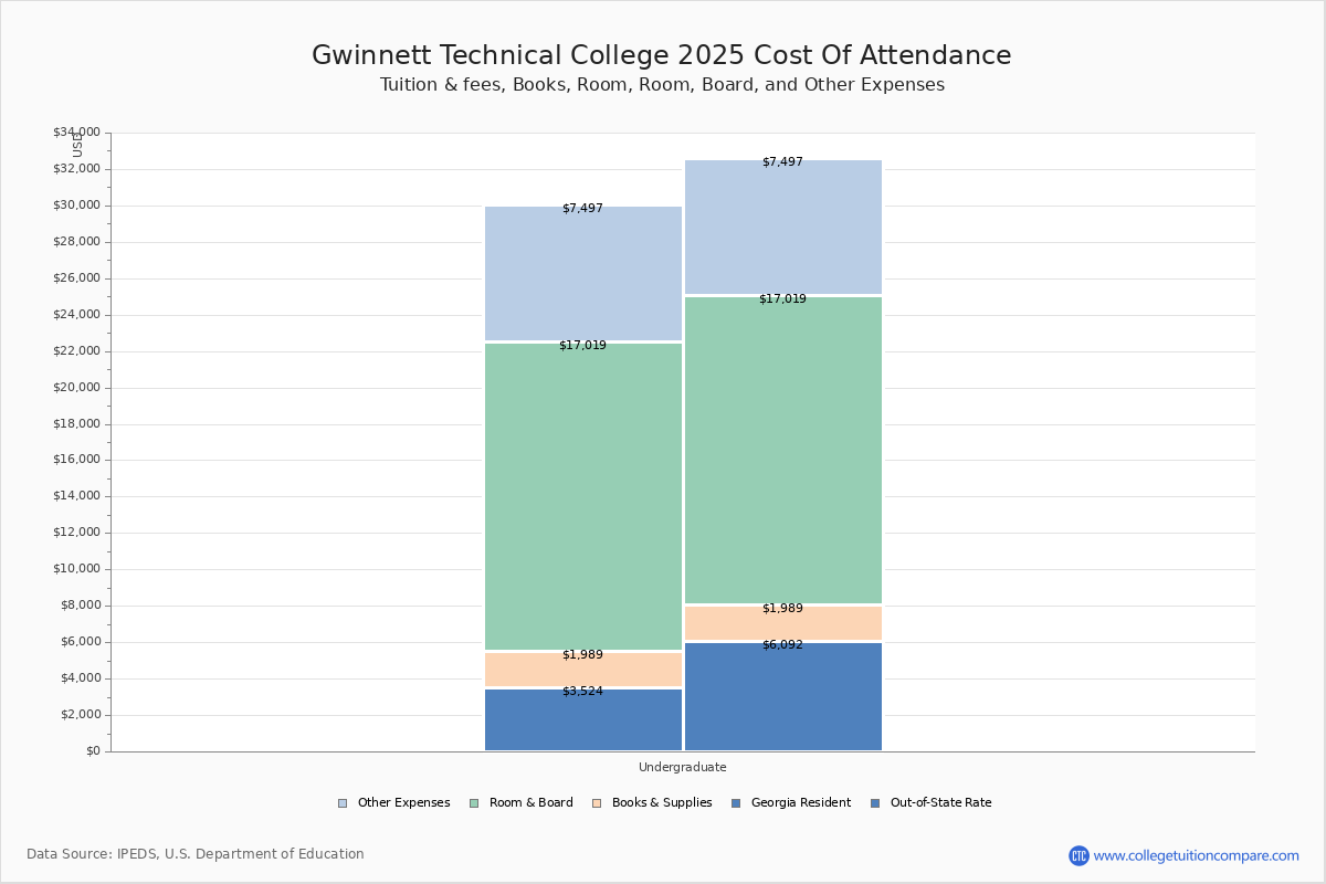 GTC - Tuition & Fees, Net Price