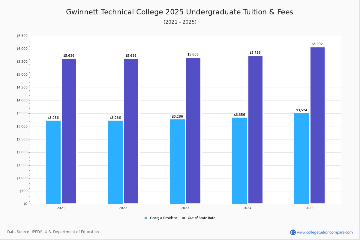 GTC - Tuition & Fees, Net Price