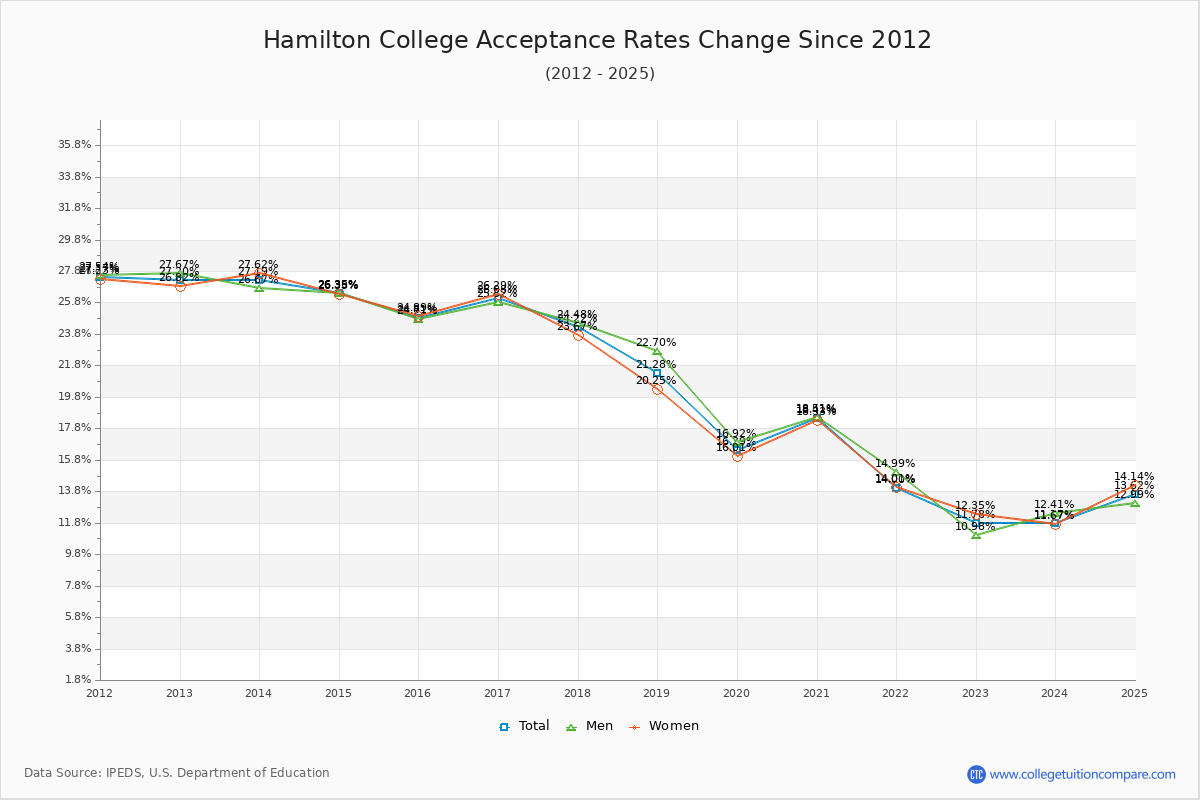 How Hamilton's Acceptance Rate Changed Over Time