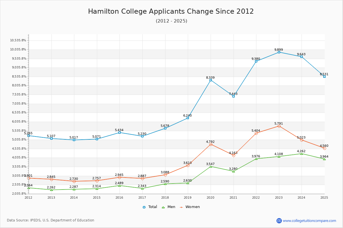 How Hamilton's Acceptance Rate Changed Over Time