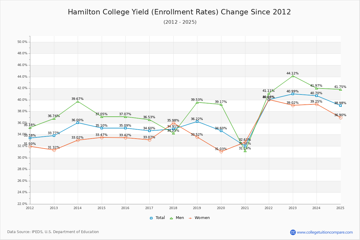 How Hamilton's Acceptance Rate Changed Over Time