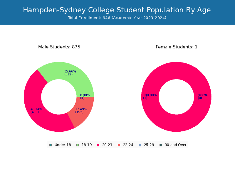 Hampden-Sydney College - Student Population and Demographics