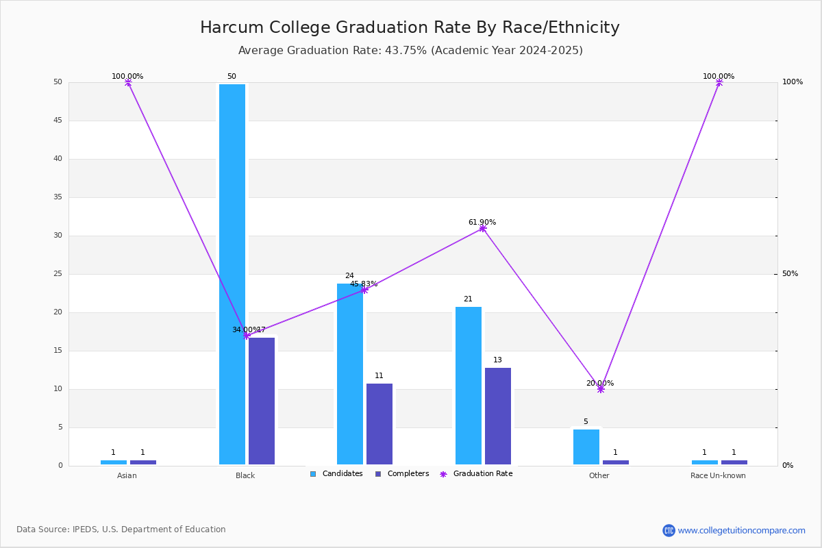 Harcum College Graduation Rate