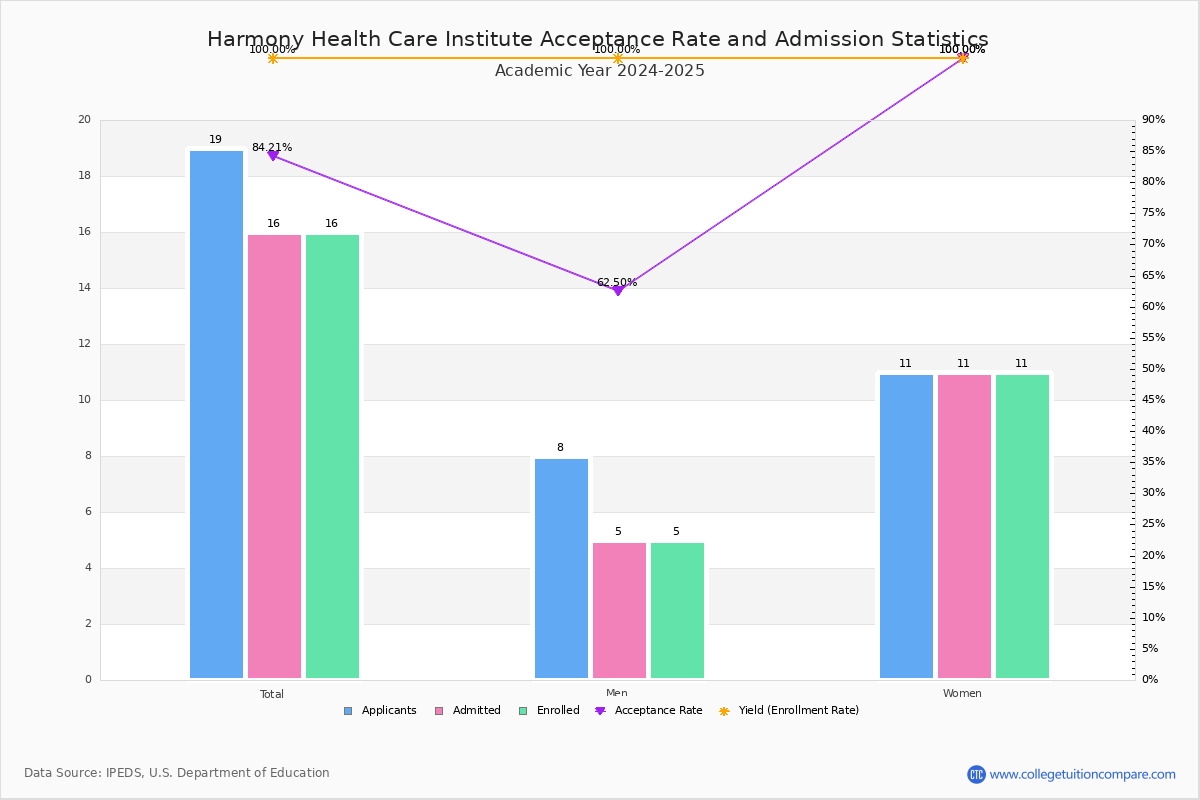 Harmony Health Care Institute Acceptance Rate and SAT/ACT Scores
