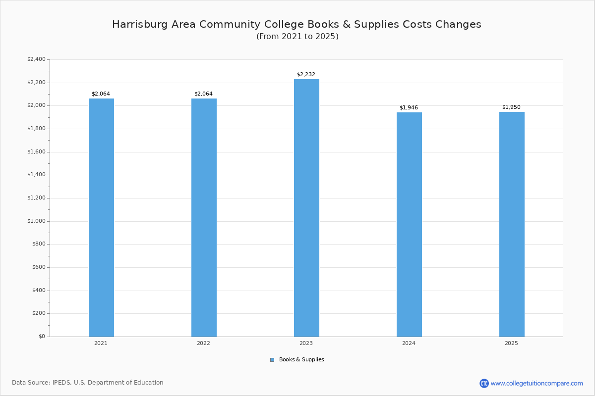 HACC - Tuition & Fees, Net Price