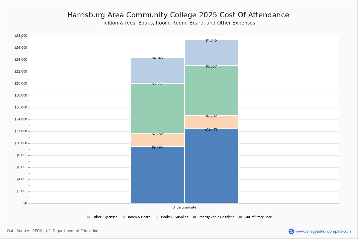 HACC - Tuition & Fees, Net Price