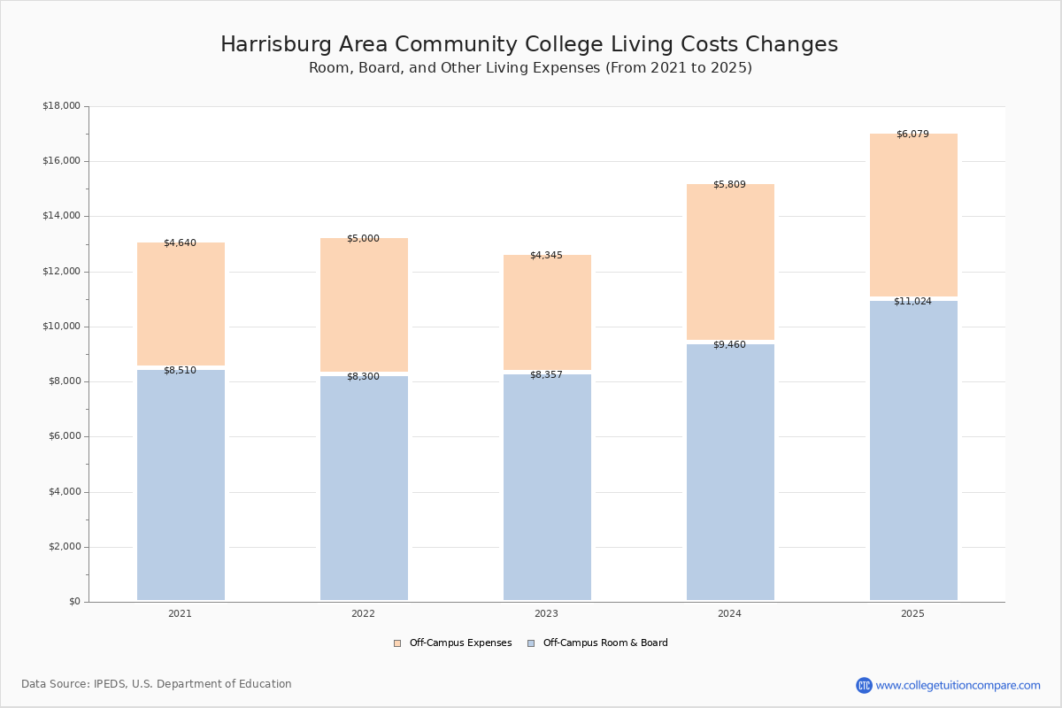 HACC - Tuition & Fees, Net Price