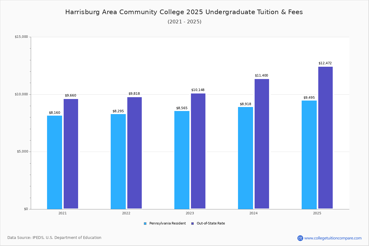 HACC - Tuition & Fees, Net Price