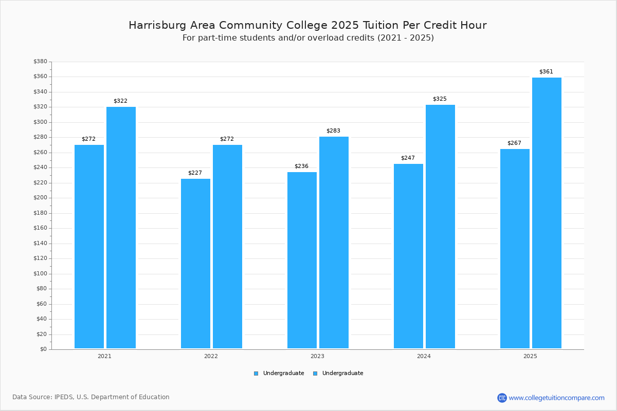 HACC - Tuition & Fees, Net Price