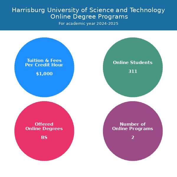 Harrisburg University of Science and Technology | Online Programs