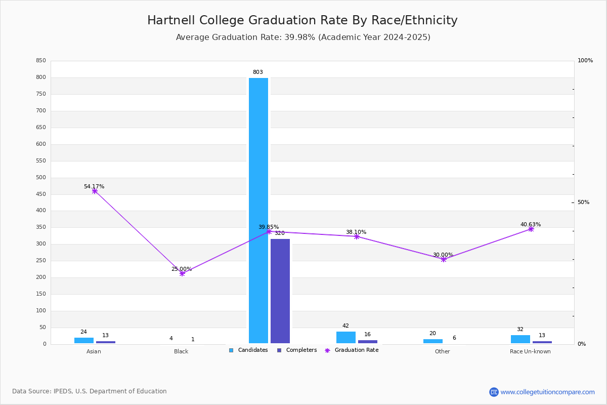 Hartnell College Graduation Rate