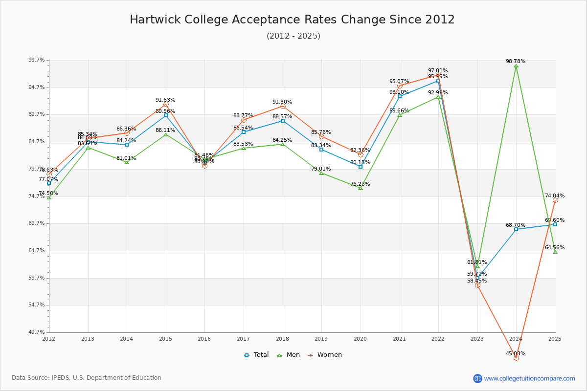 How Hartwick's Acceptance Rate Changed Over Time
