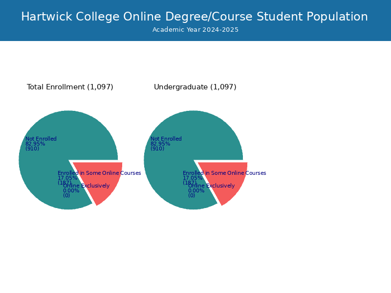 Hartwick College - Student Population and Demographics