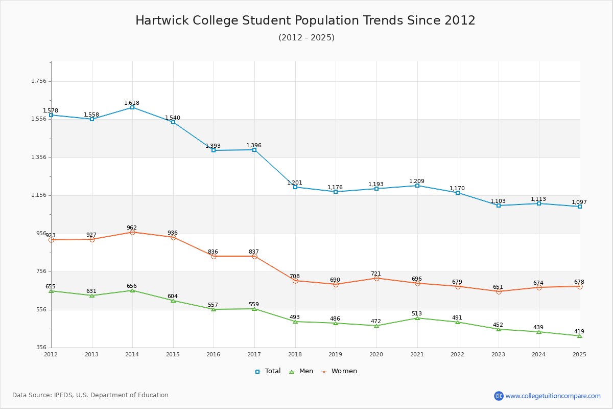 Hartwick Enrollment Trends