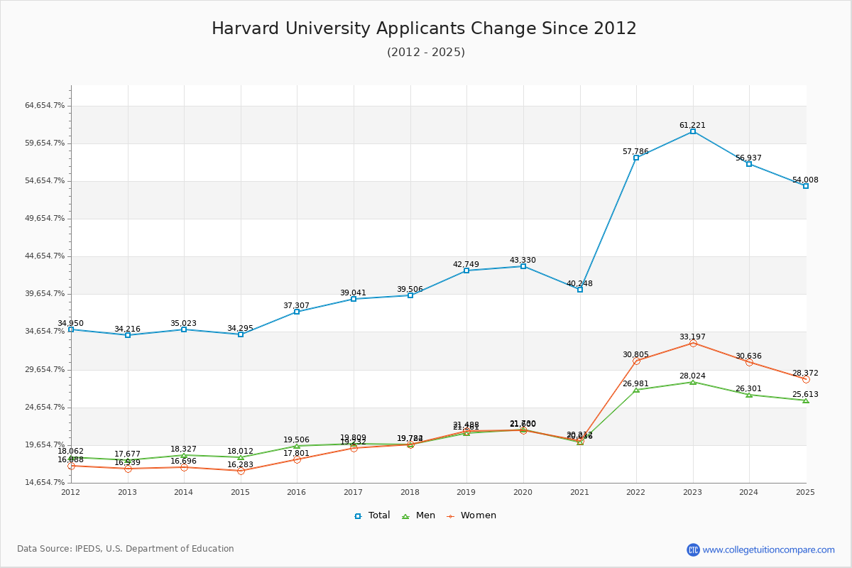 How Harvard's Acceptance Rate Changed Over Time