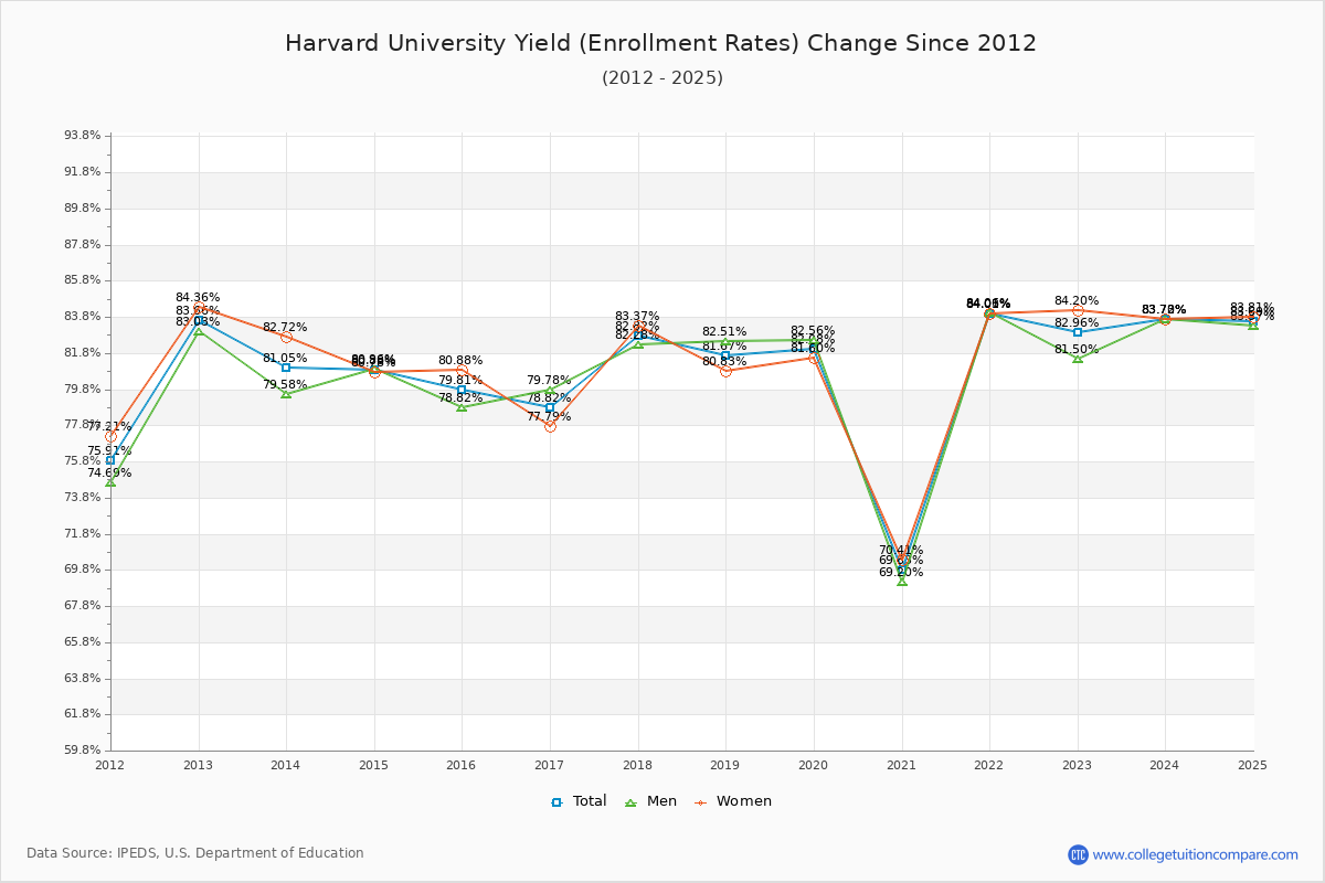 How Harvard's Acceptance Rate Changed Over Time