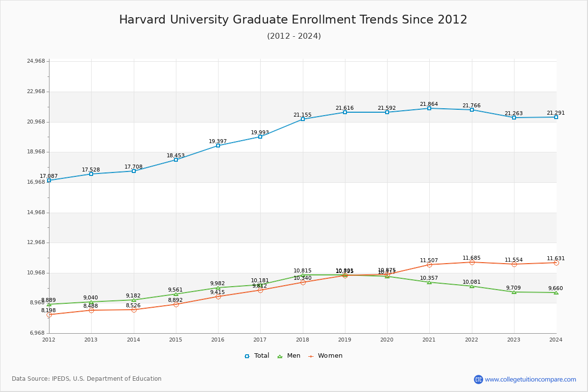 Harvard Enrollment Trends