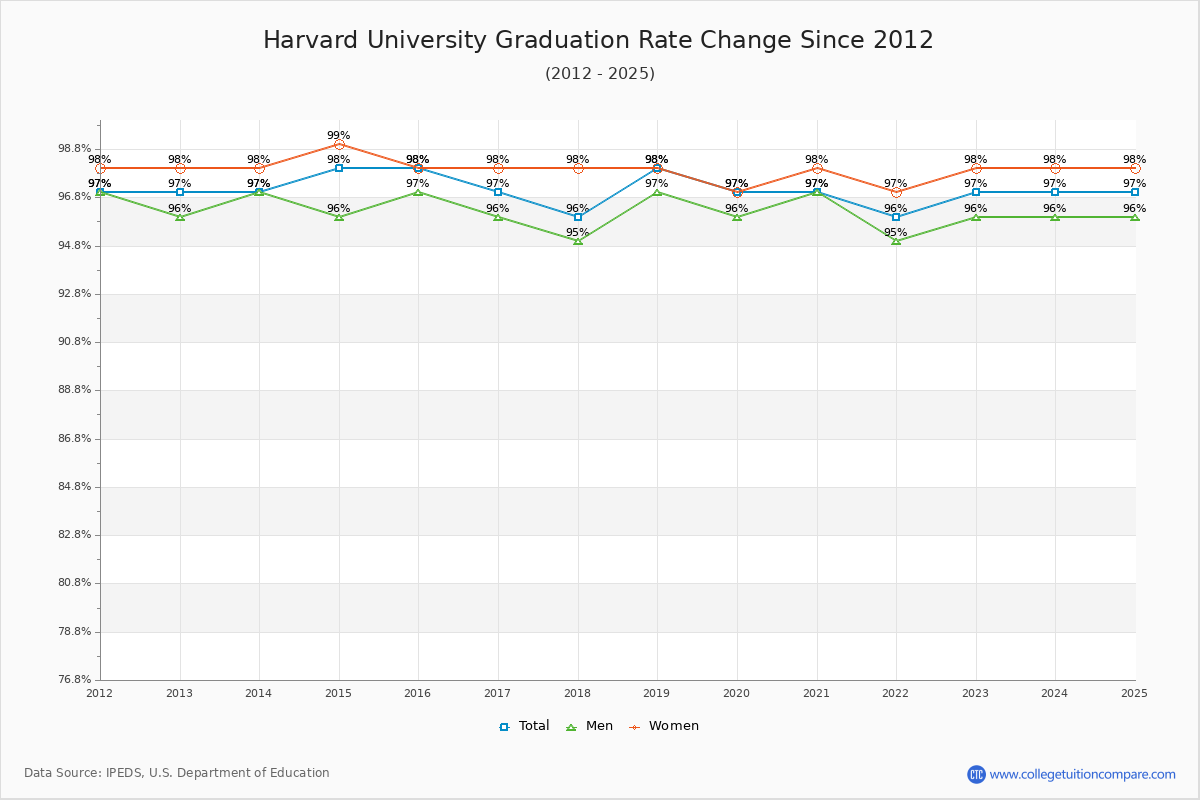 How Harvard's Graduation Rate Changed