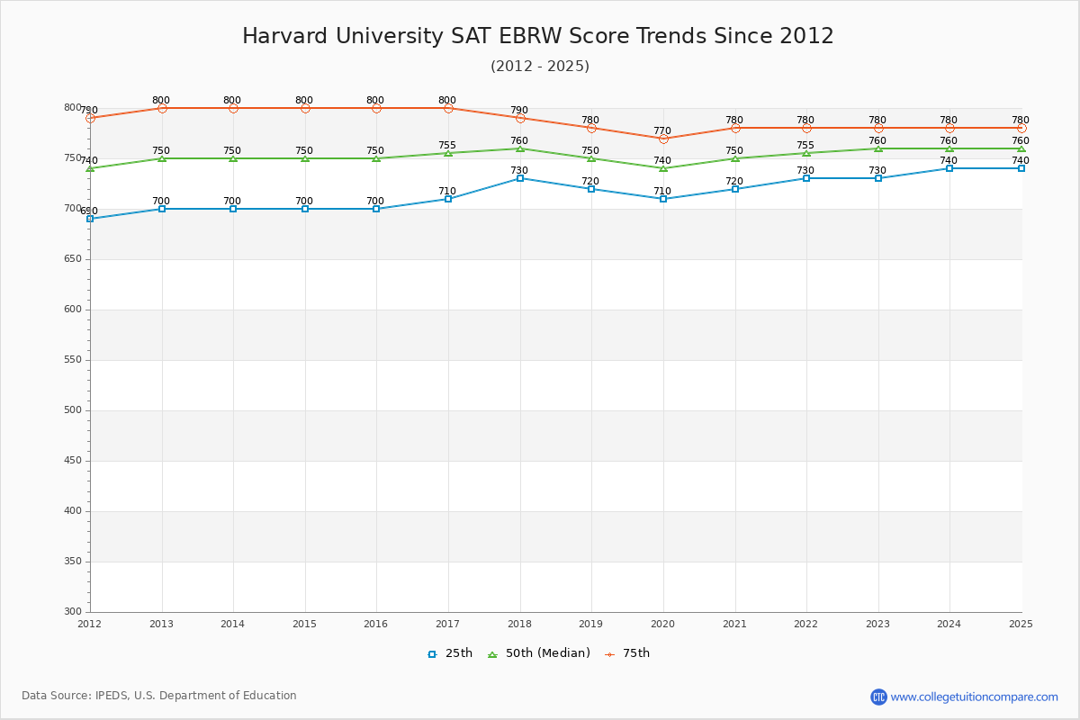 How Harvard's SAT and ACT Scores Changed over Time
