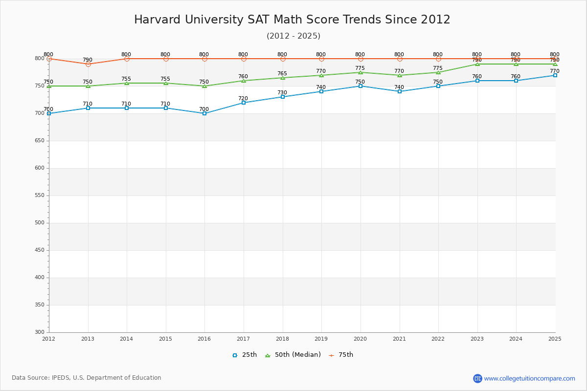 How Harvard's SAT and ACT Scores Changed over Time