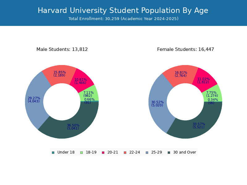 Harvard University - Student Population and Demographics