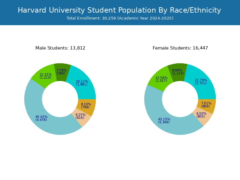 Harvard University - Student Population and Demographics