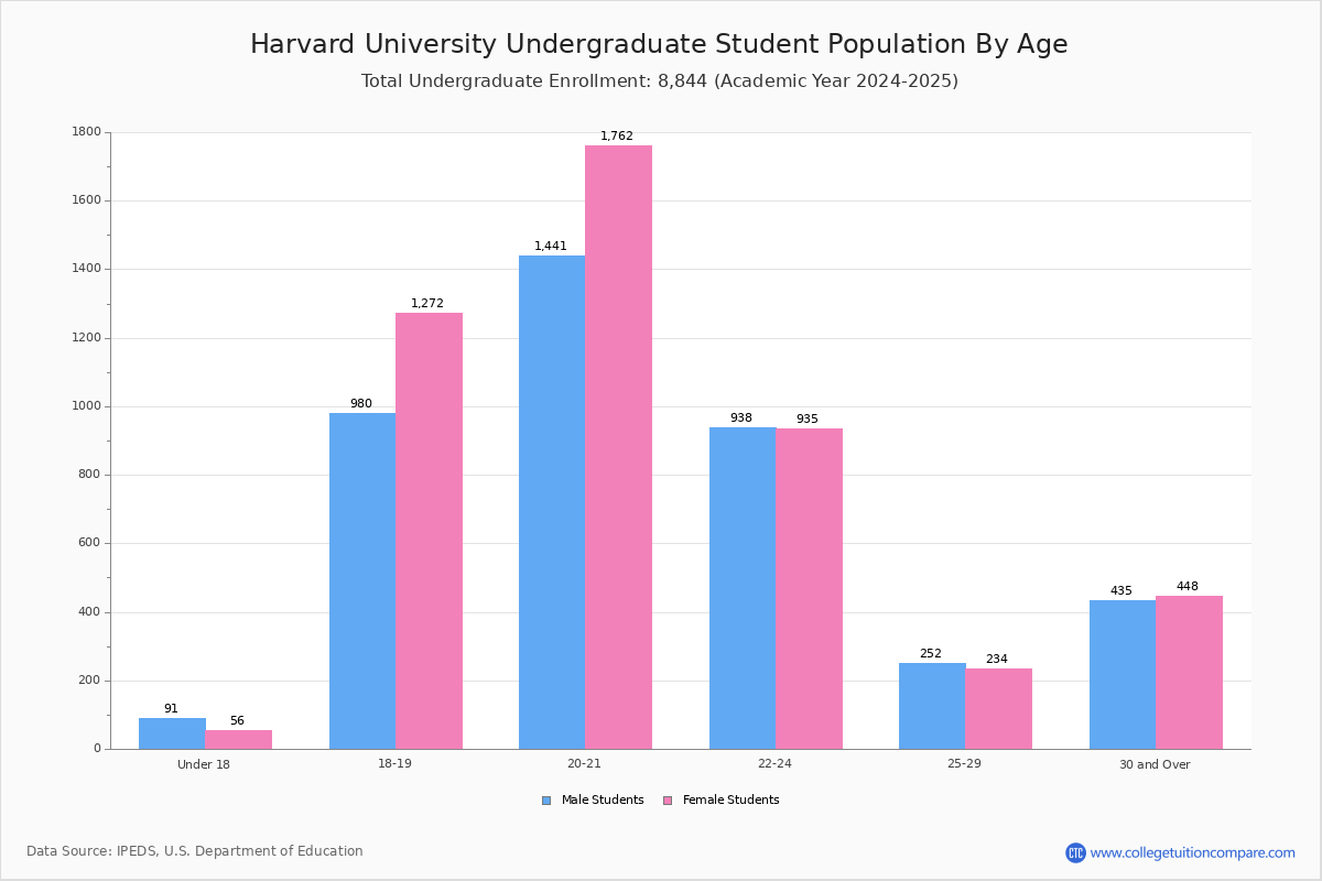 Harvard University - Student Population and Demographics